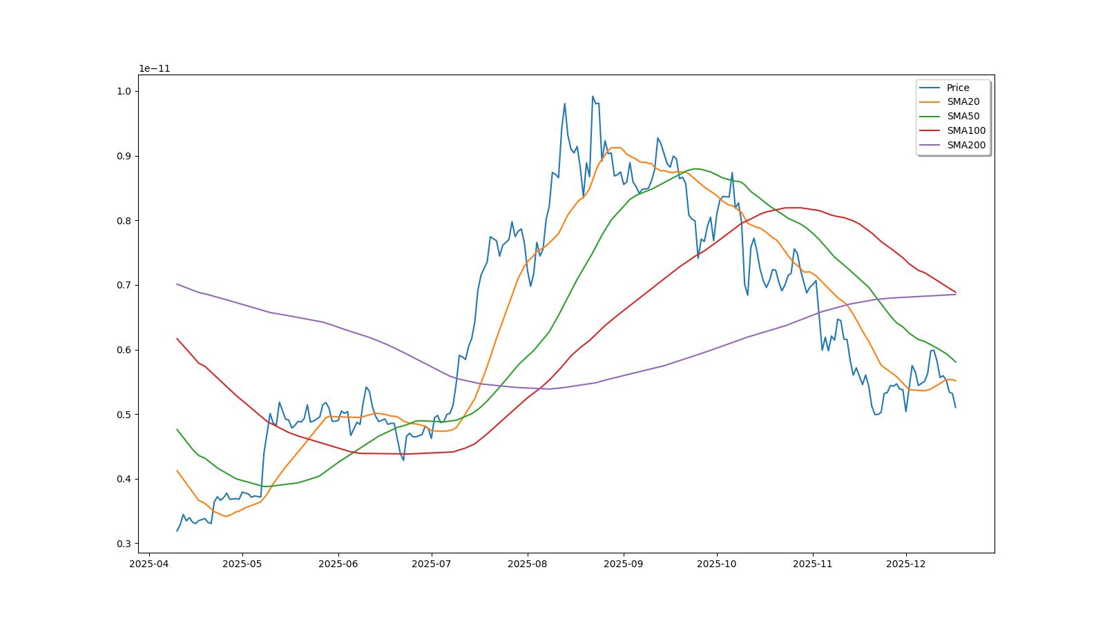 Hina Inu Simple Moving Averages
