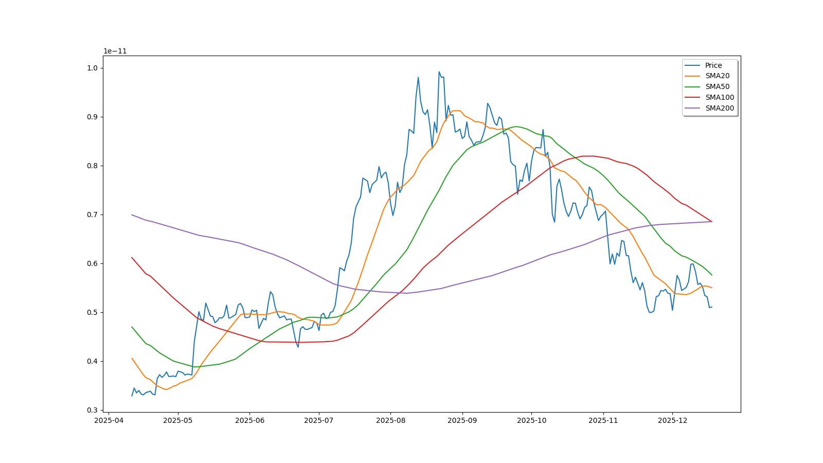 Hina Inu Simple Moving Averages