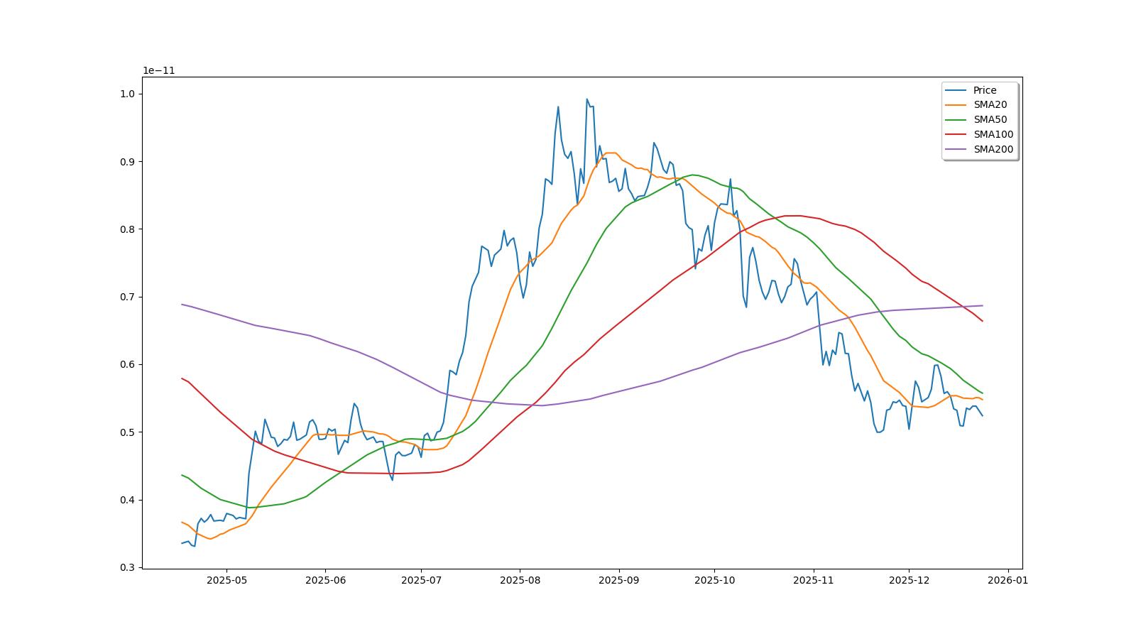 Hina Inu Simple Moving Averages