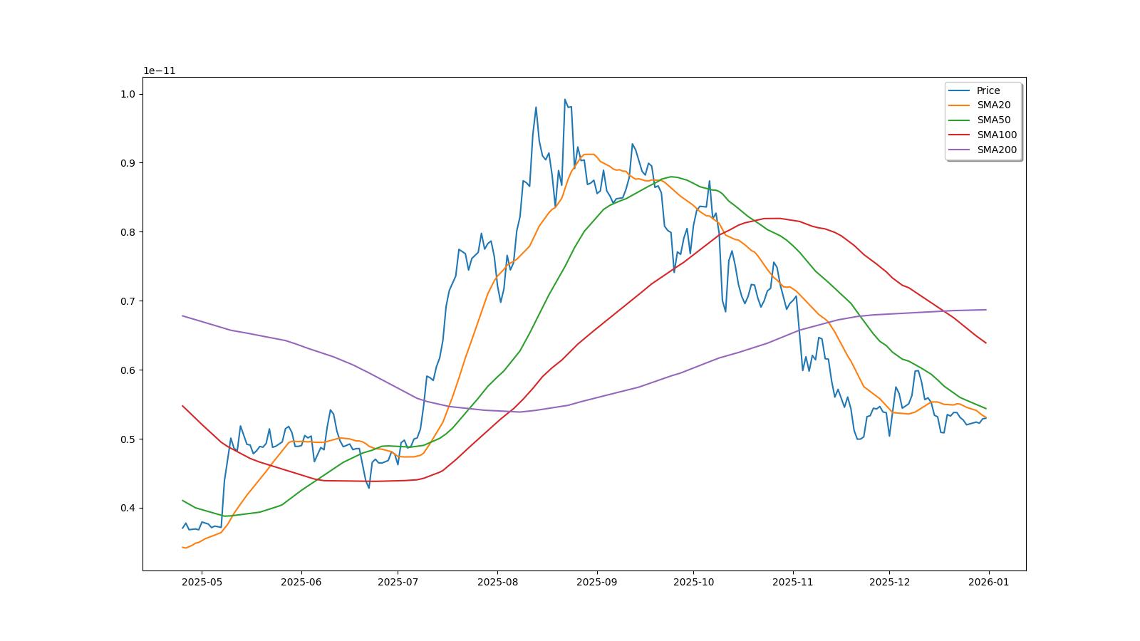 Hina Inu Simple Moving Averages
