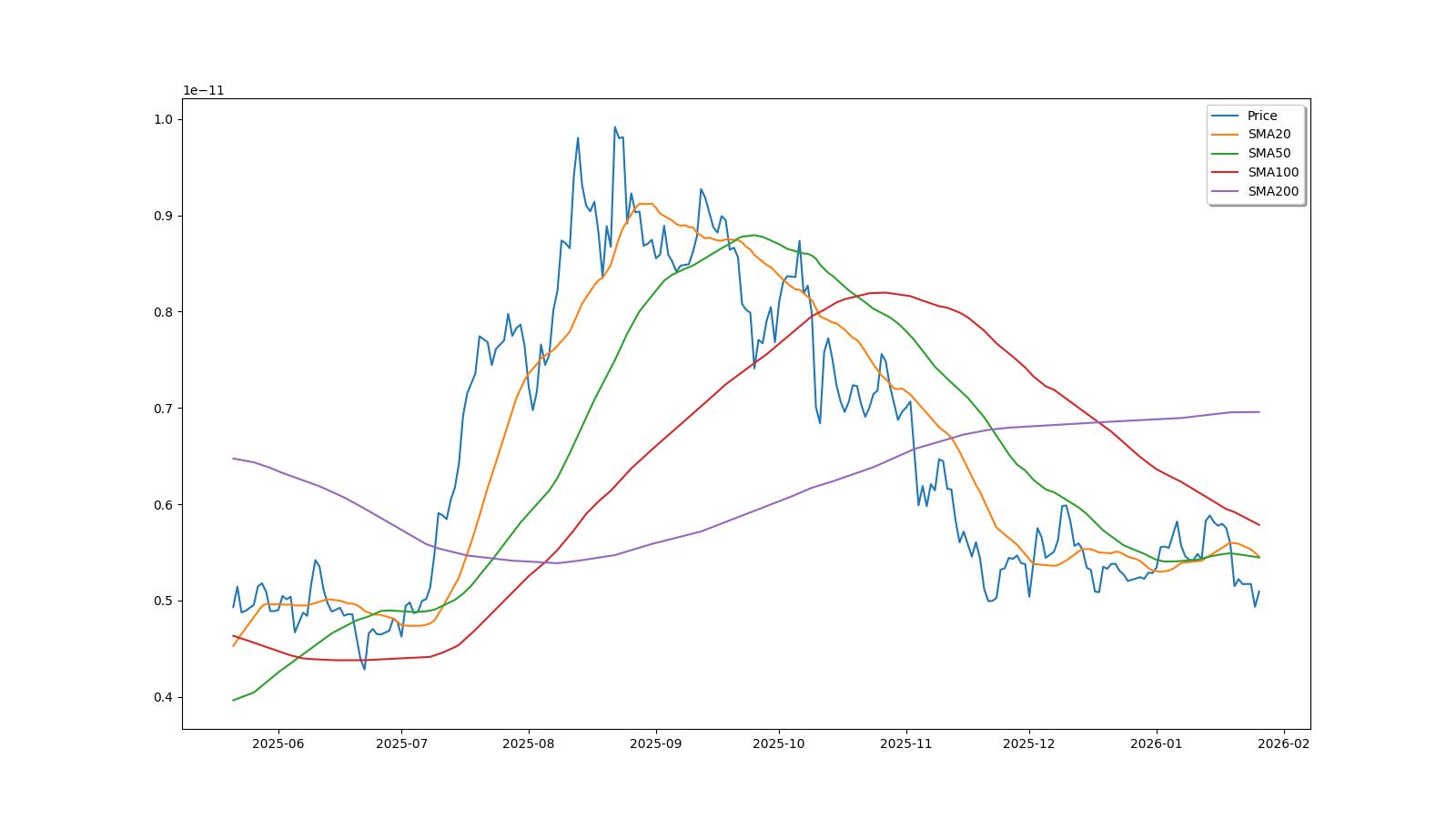 Hina Inu Simple Moving Averages