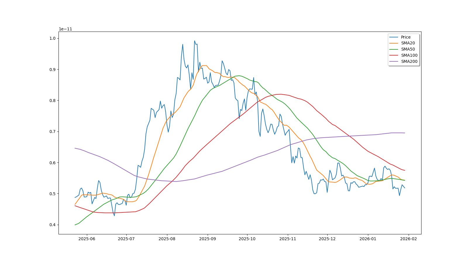 Hina Inu Simple Moving Averages
