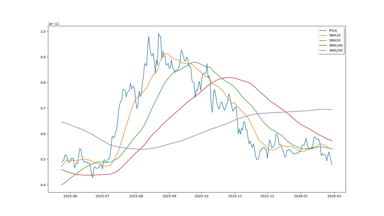 Hina Inu Simple Moving Averages