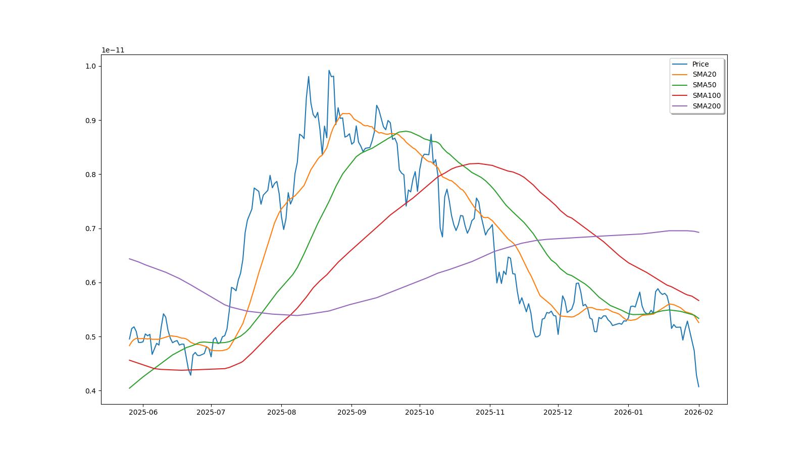 Hina Inu Simple Moving Averages