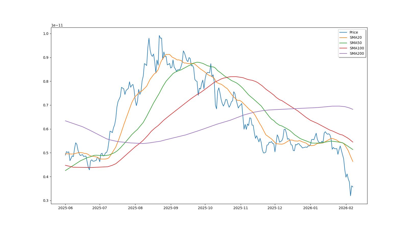 Hina Inu Simple Moving Averages