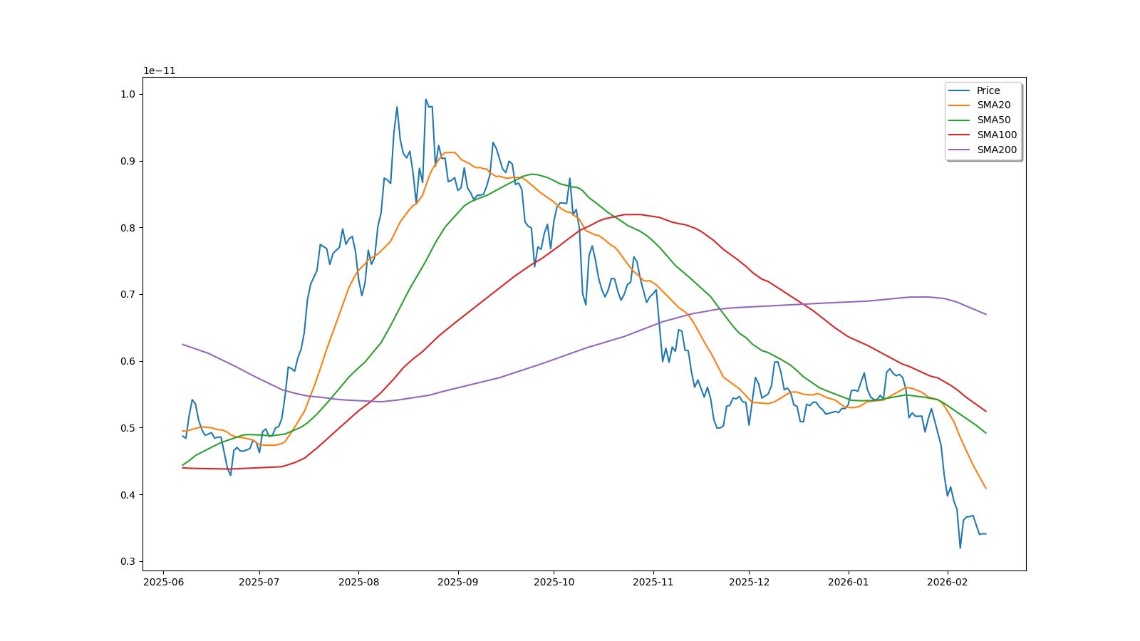 Hina Inu Simple Moving Averages