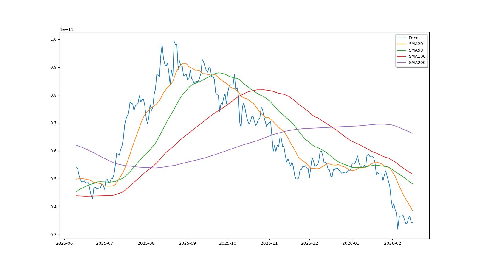 Hina Inu Simple Moving Averages