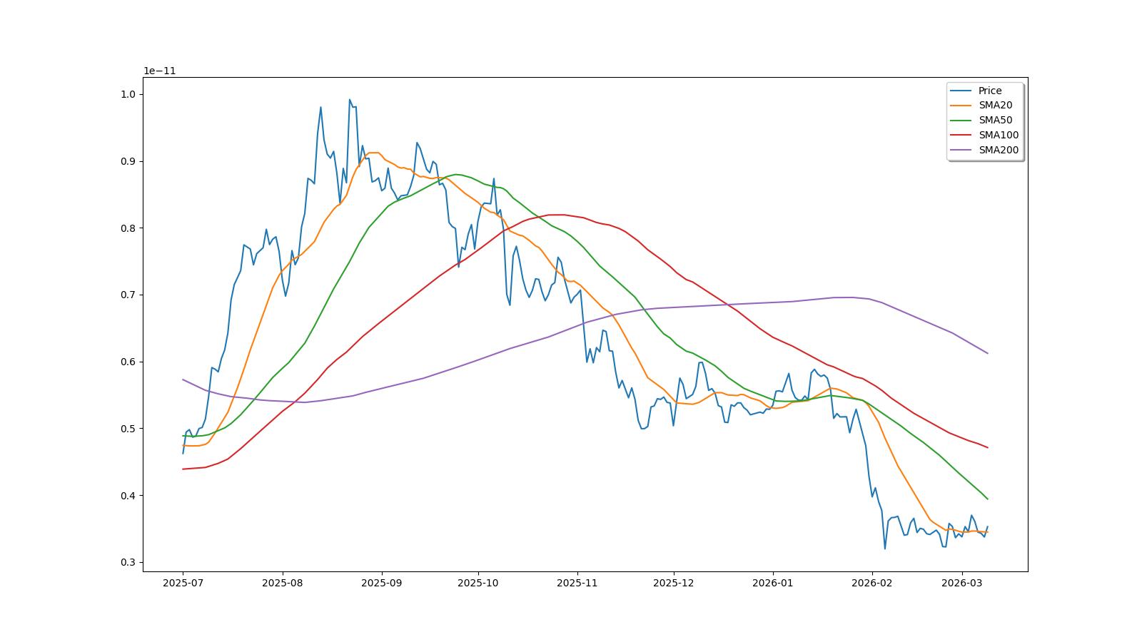 Hina Inu Simple Moving Averages