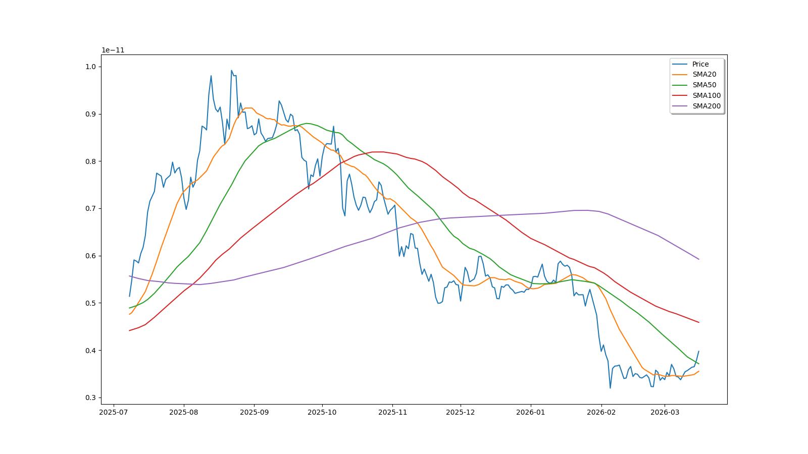 Hina Inu Simple Moving Averages