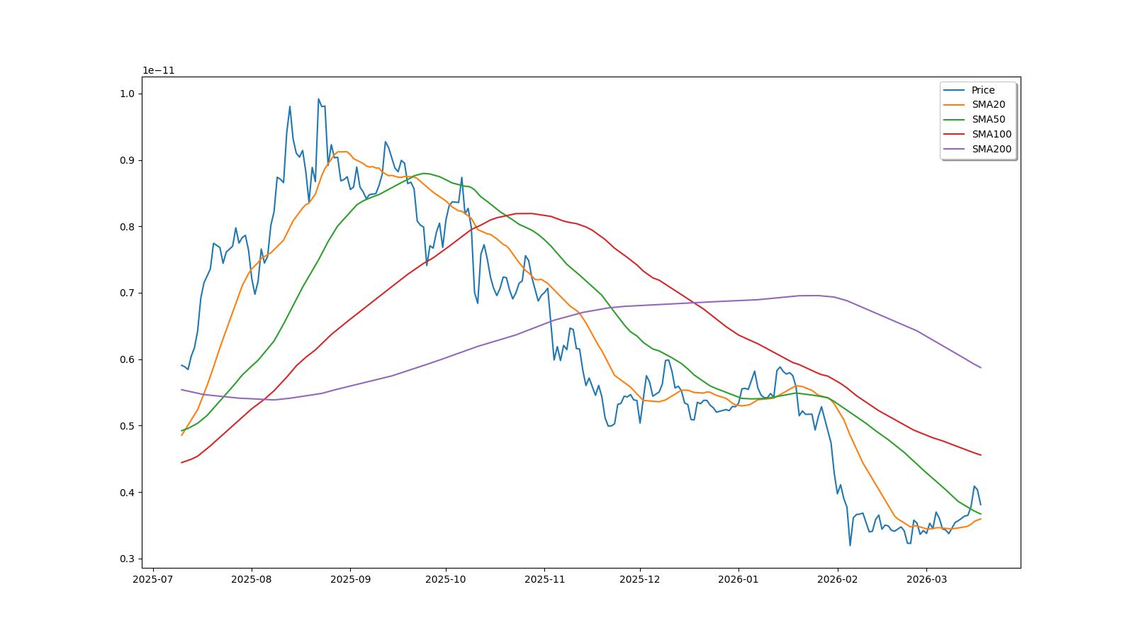 Hina Inu Simple Moving Averages