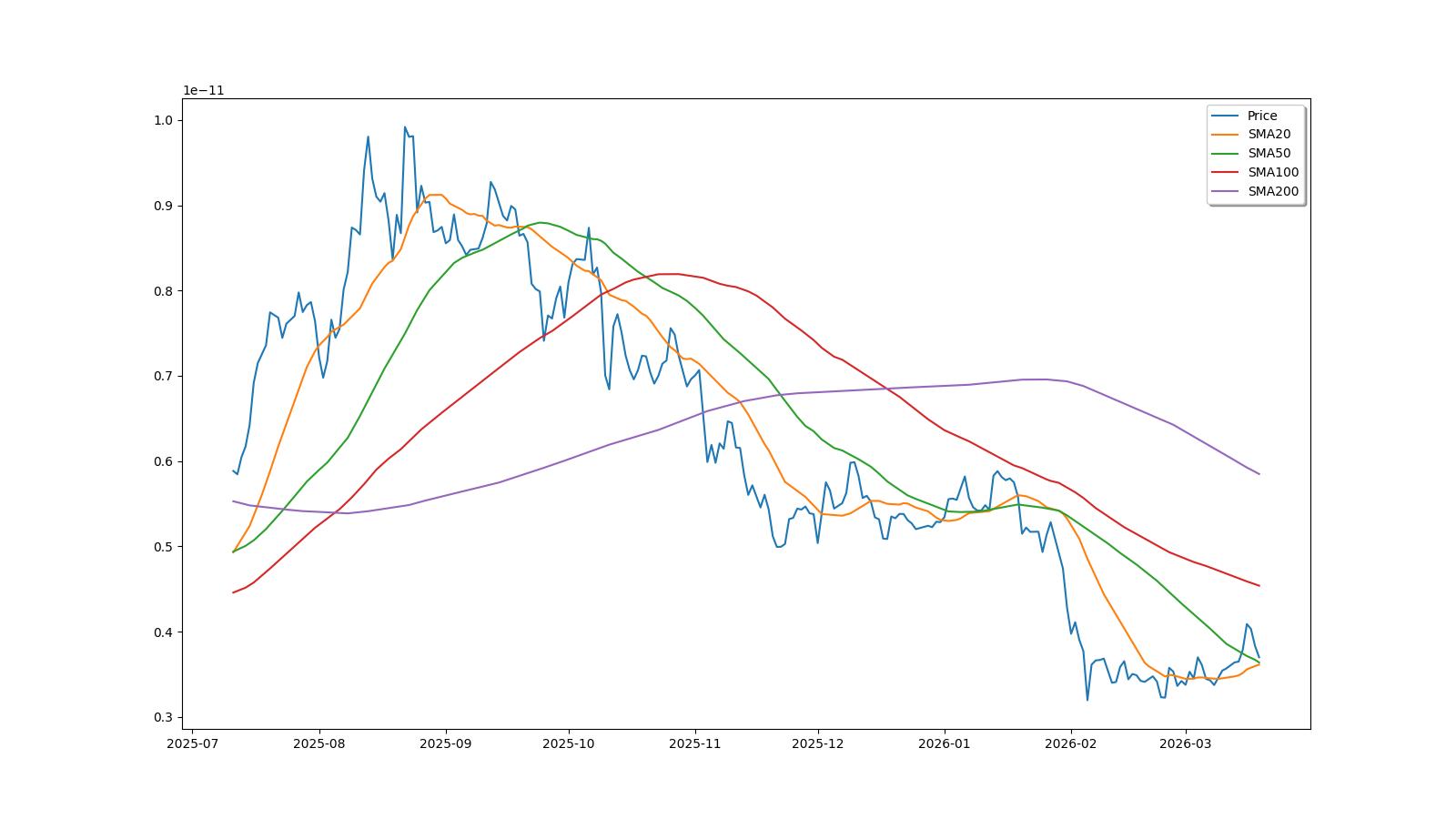 Hina Inu Simple Moving Averages