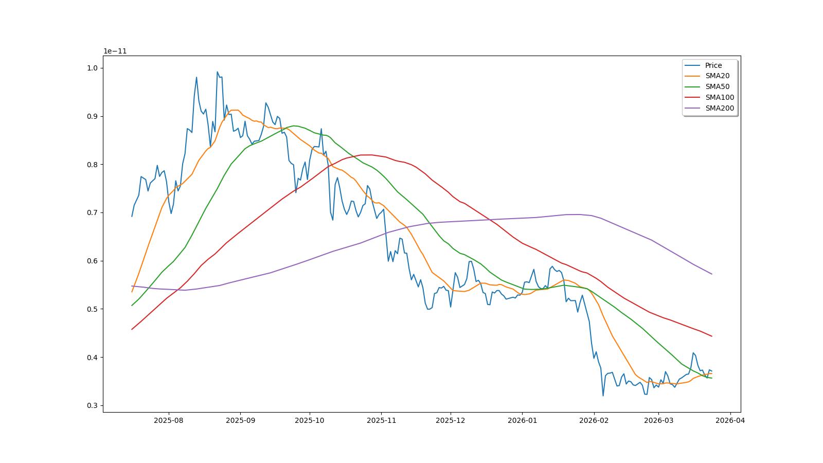 Hina Inu Simple Moving Averages