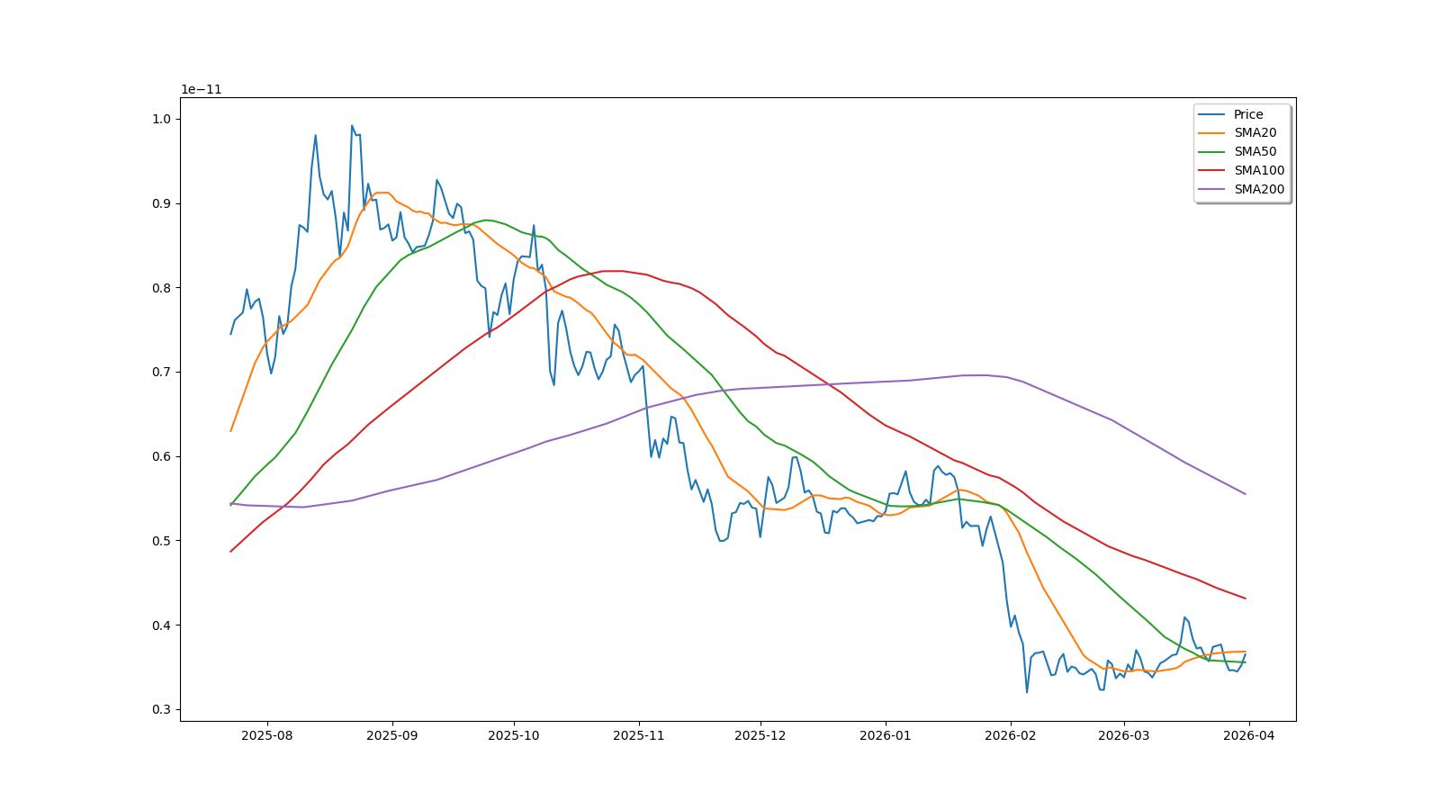 Hina Inu Simple Moving Averages