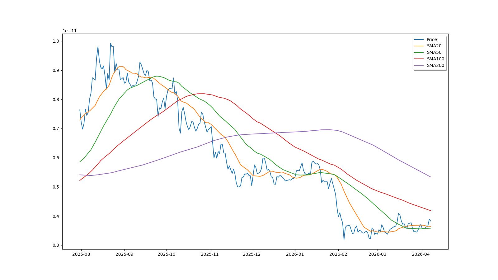 Hina Inu Simple Moving Averages