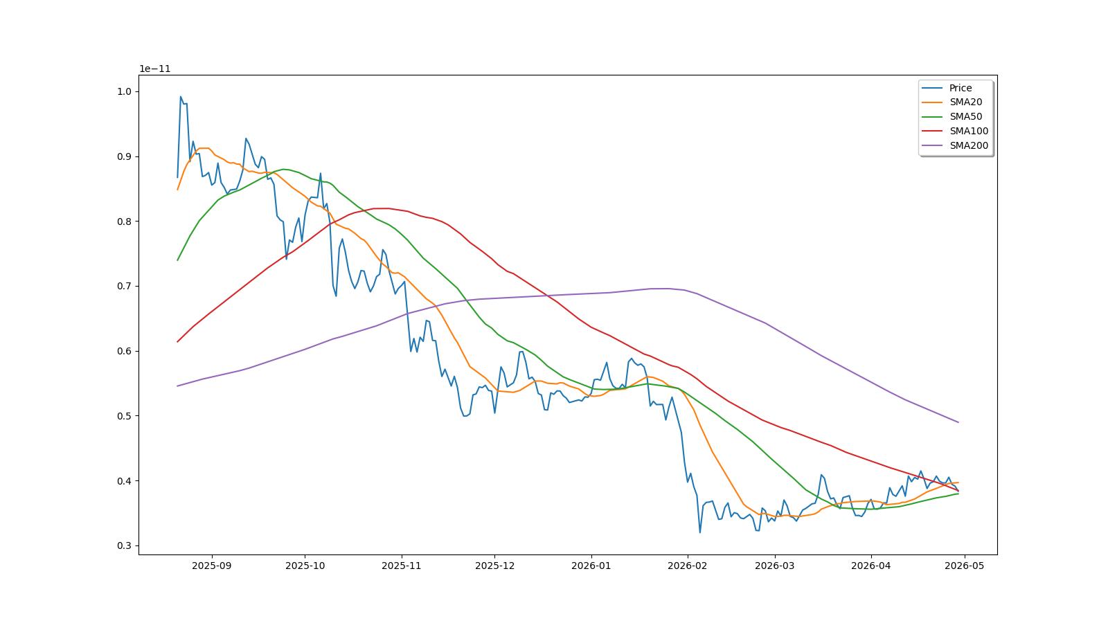 Hina Inu Simple Moving Averages