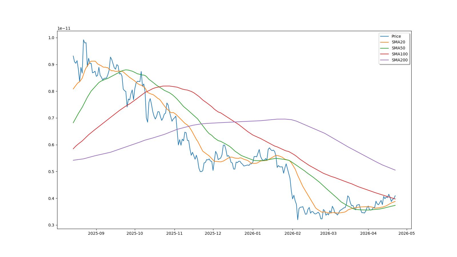 Hina Inu Simple Moving Averages