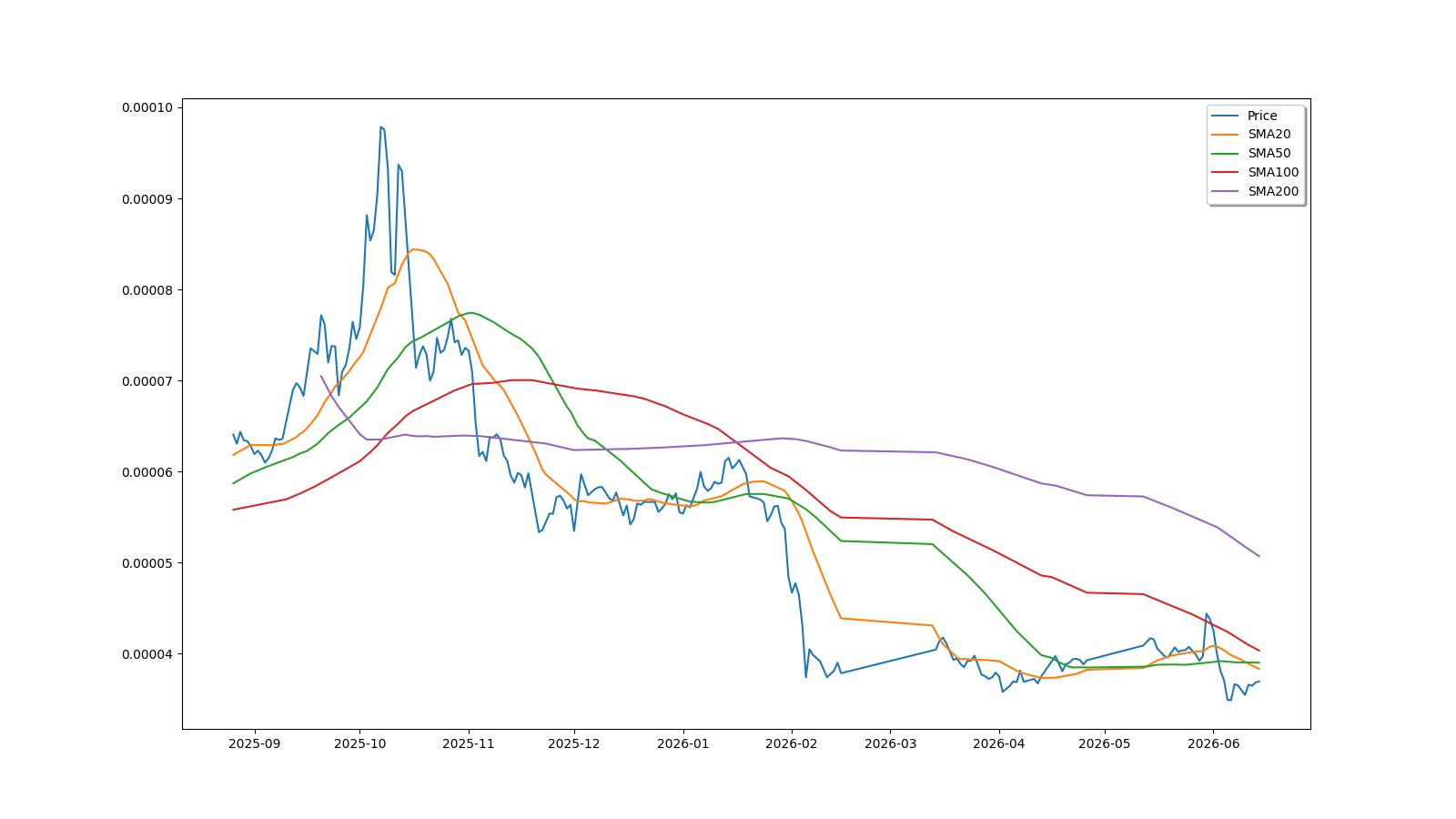Hinagi Simple Moving Averages