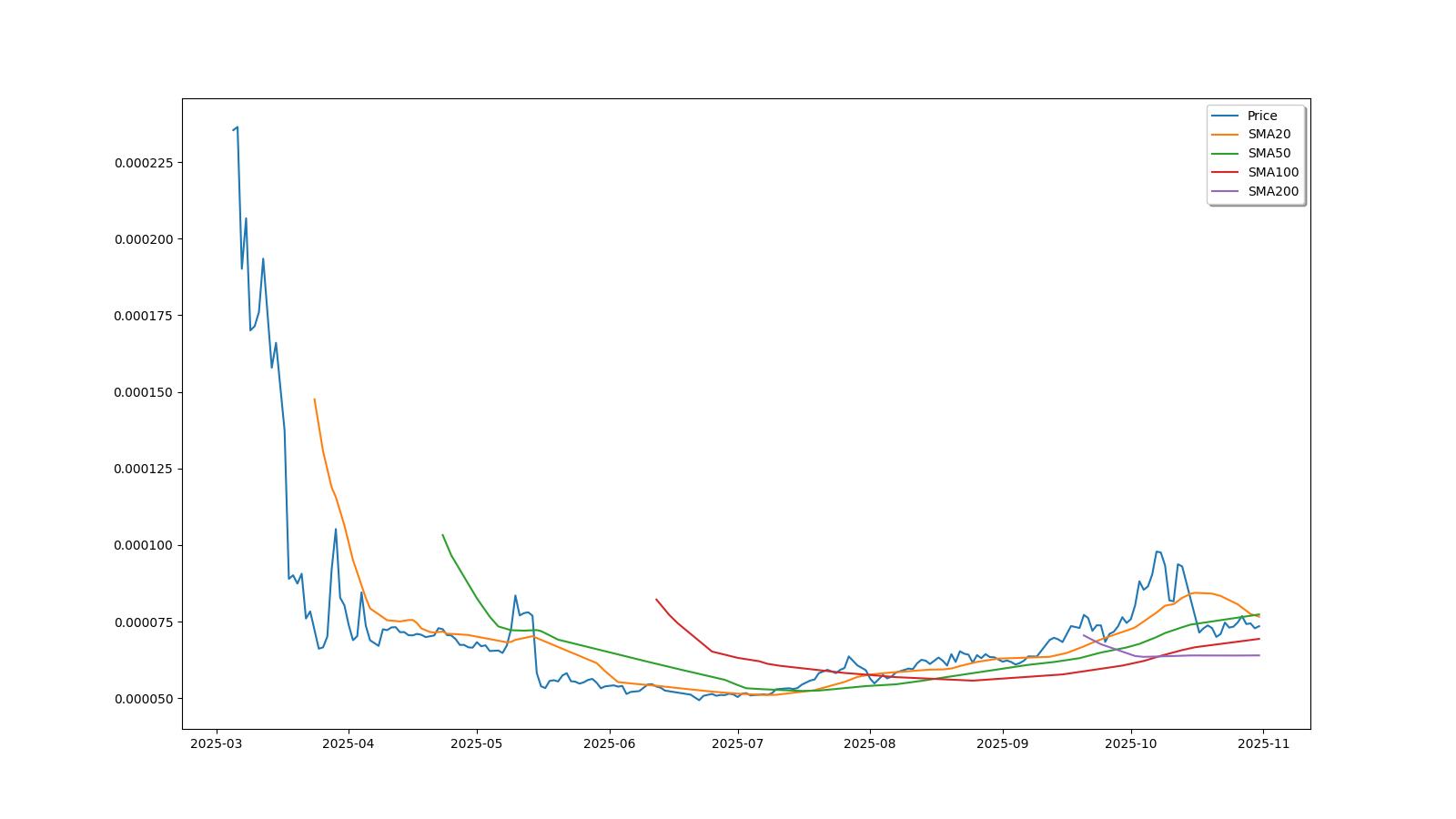 Hinagi Simple Moving Averages