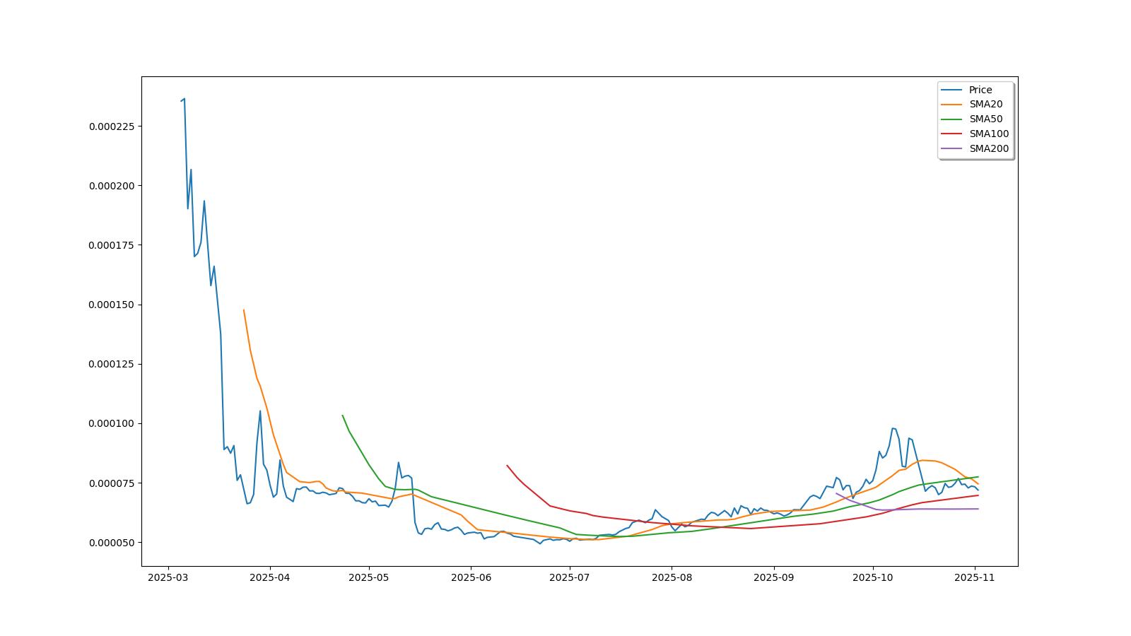Hinagi Simple Moving Averages