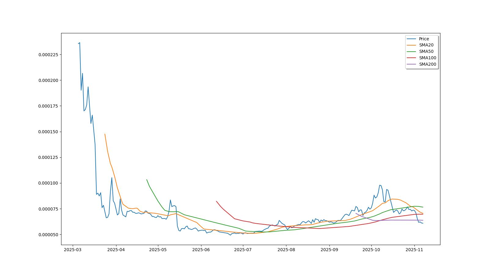Hinagi Simple Moving Averages