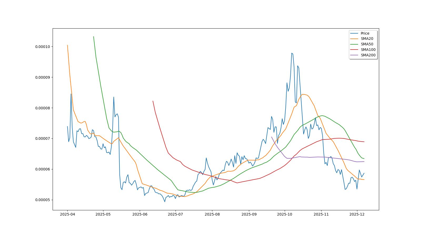 Hinagi Simple Moving Averages