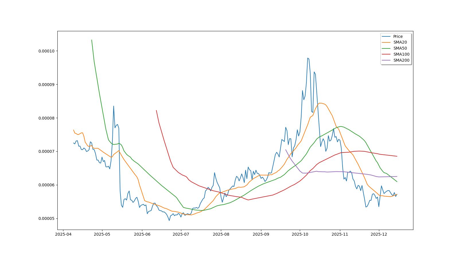 Hinagi Simple Moving Averages