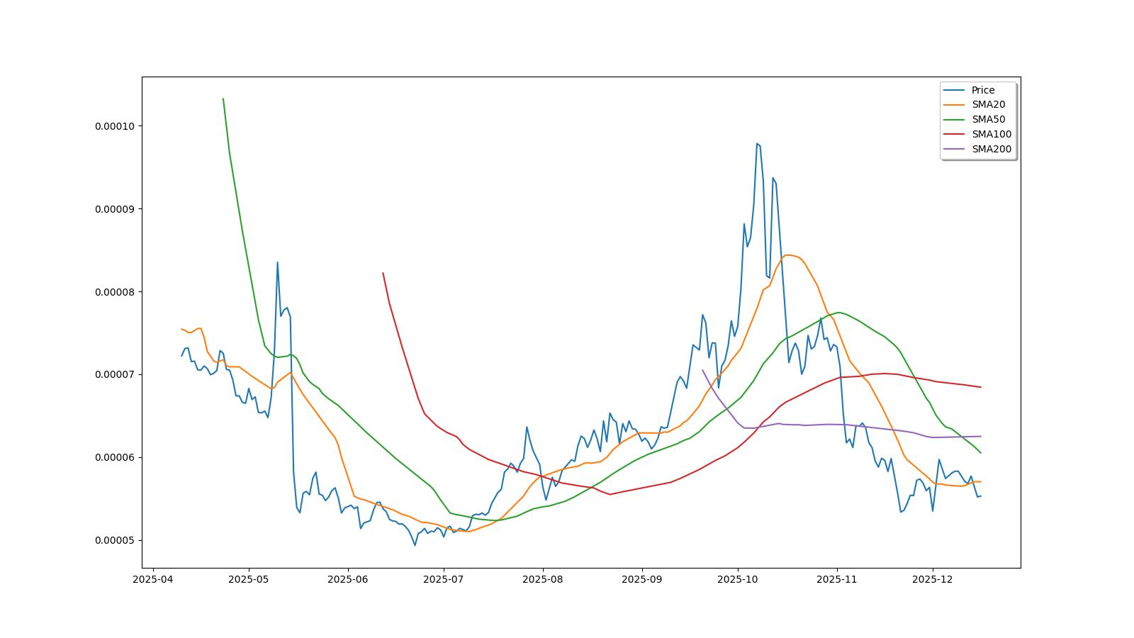 Hinagi Simple Moving Averages