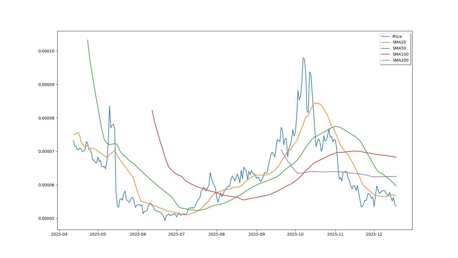 Hinagi Simple Moving Averages