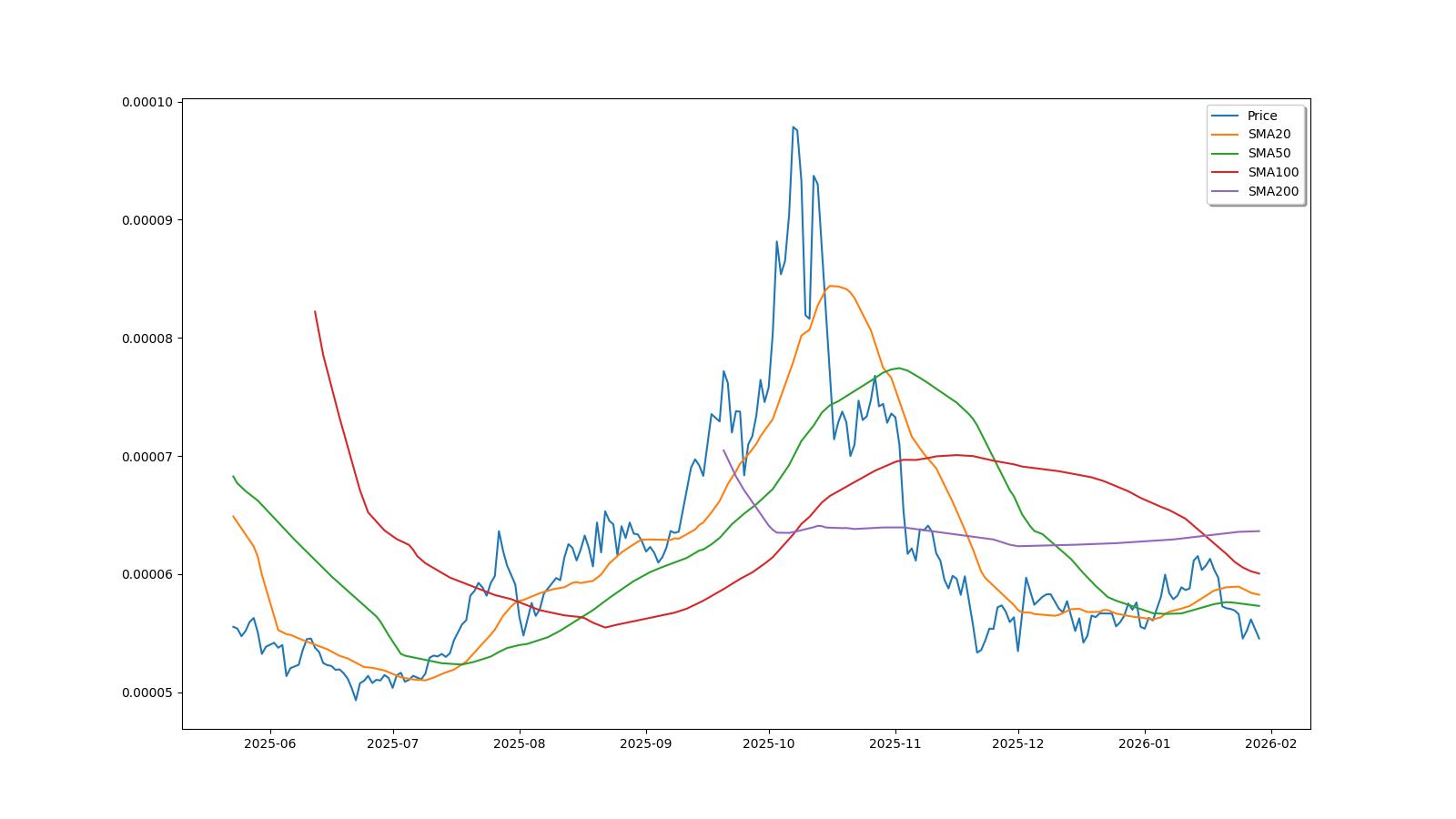 Hinagi Simple Moving Averages