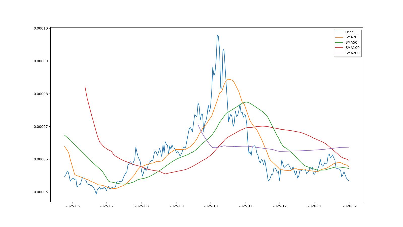 Hinagi Simple Moving Averages