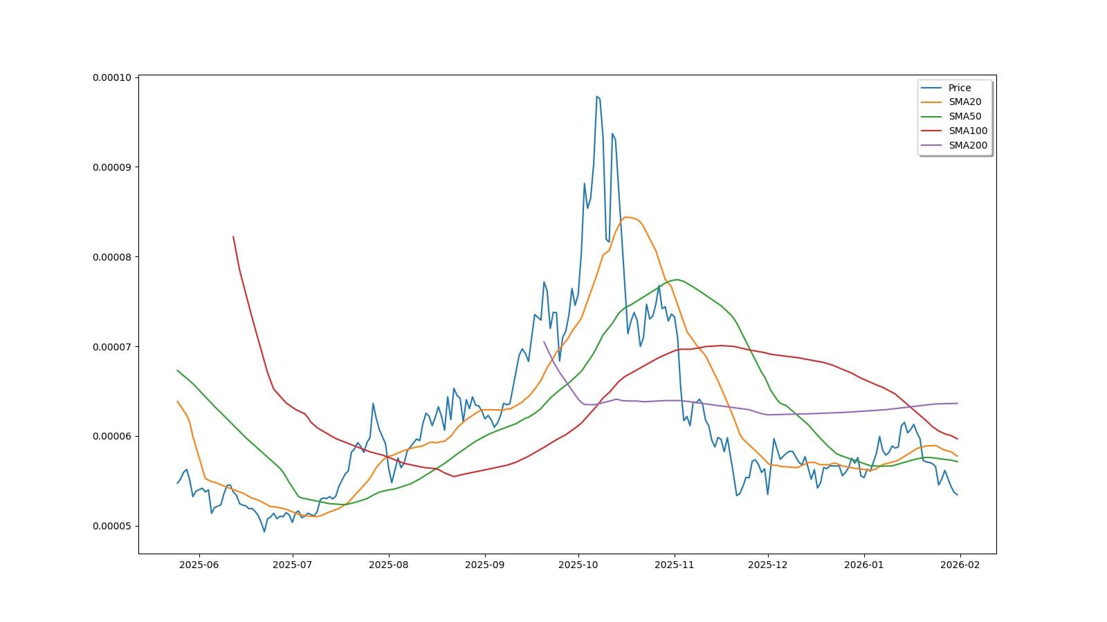 Hinagi Simple Moving Averages