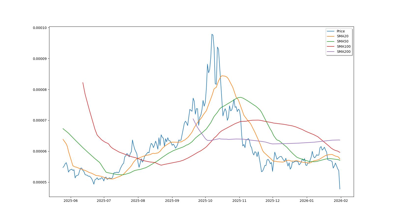 Hinagi Simple Moving Averages