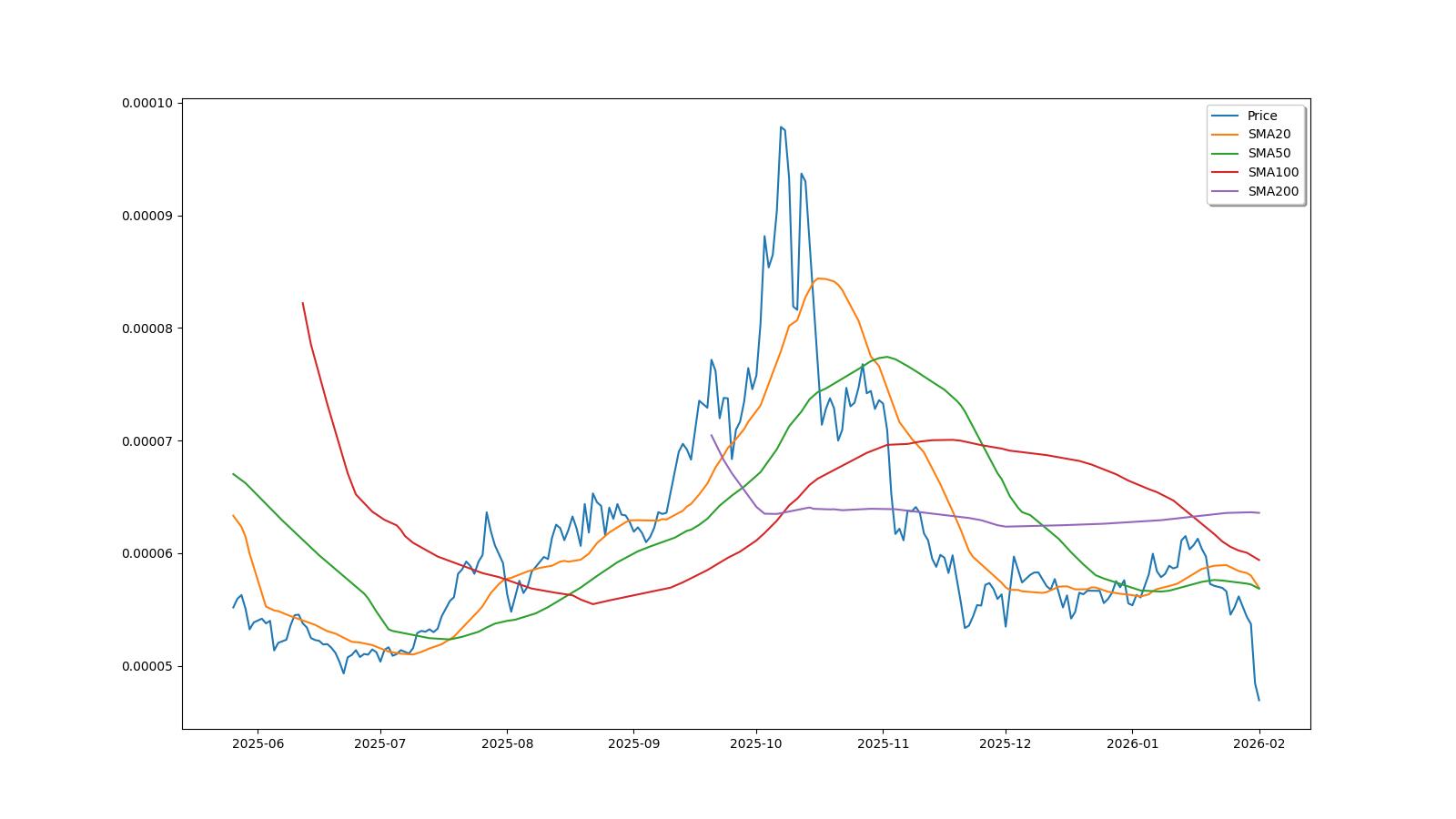 Hinagi Simple Moving Averages