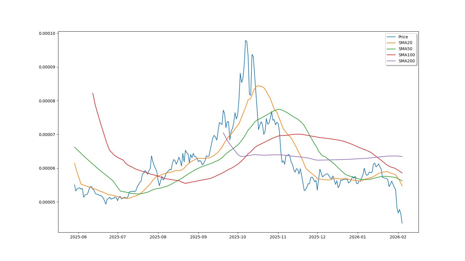 Hinagi Simple Moving Averages