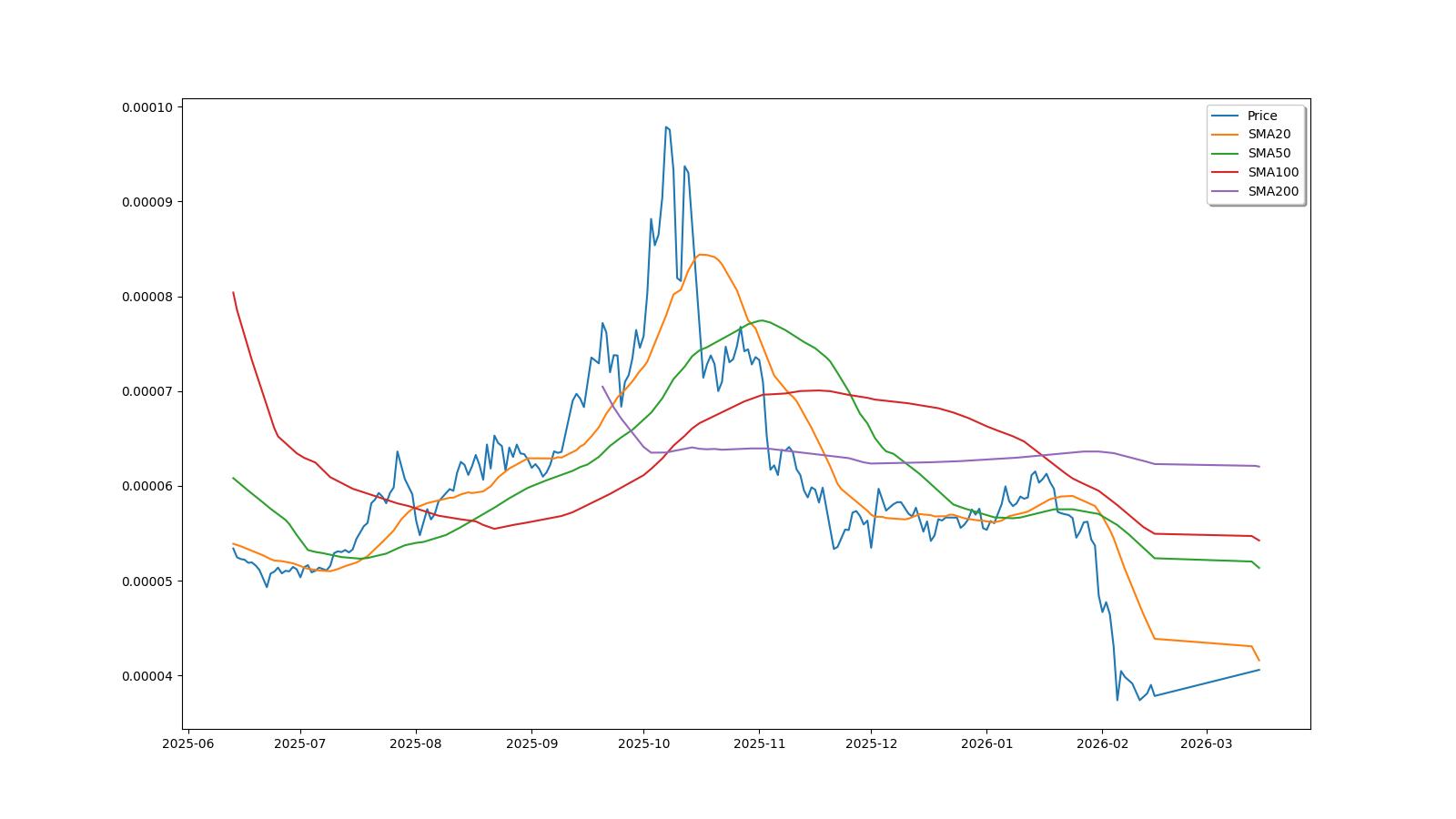 Hinagi Simple Moving Averages