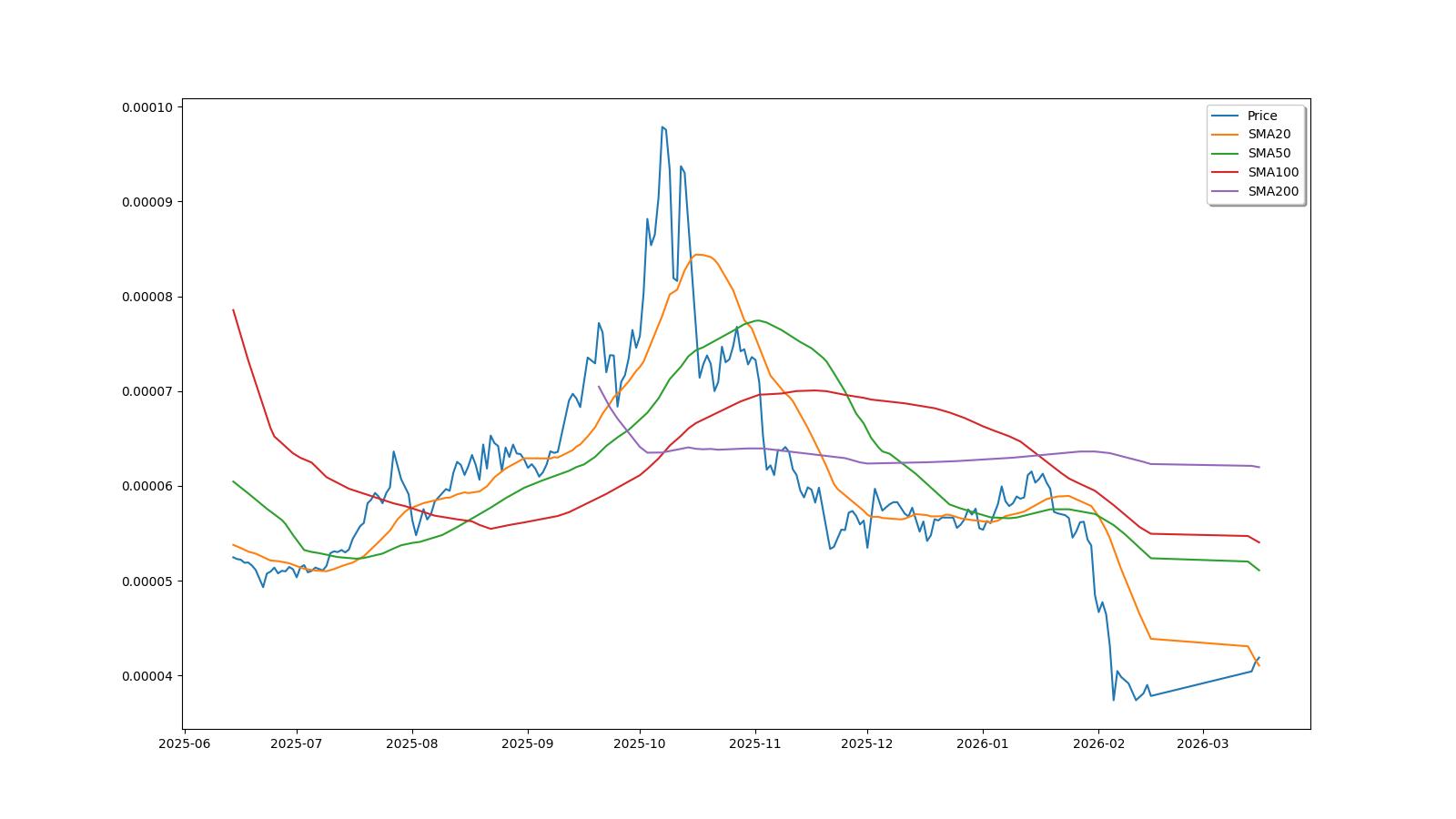 Hinagi Simple Moving Averages