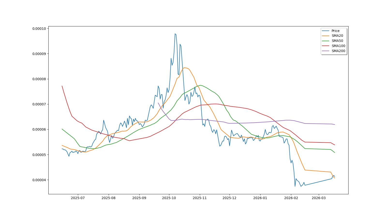 Hinagi Simple Moving Averages