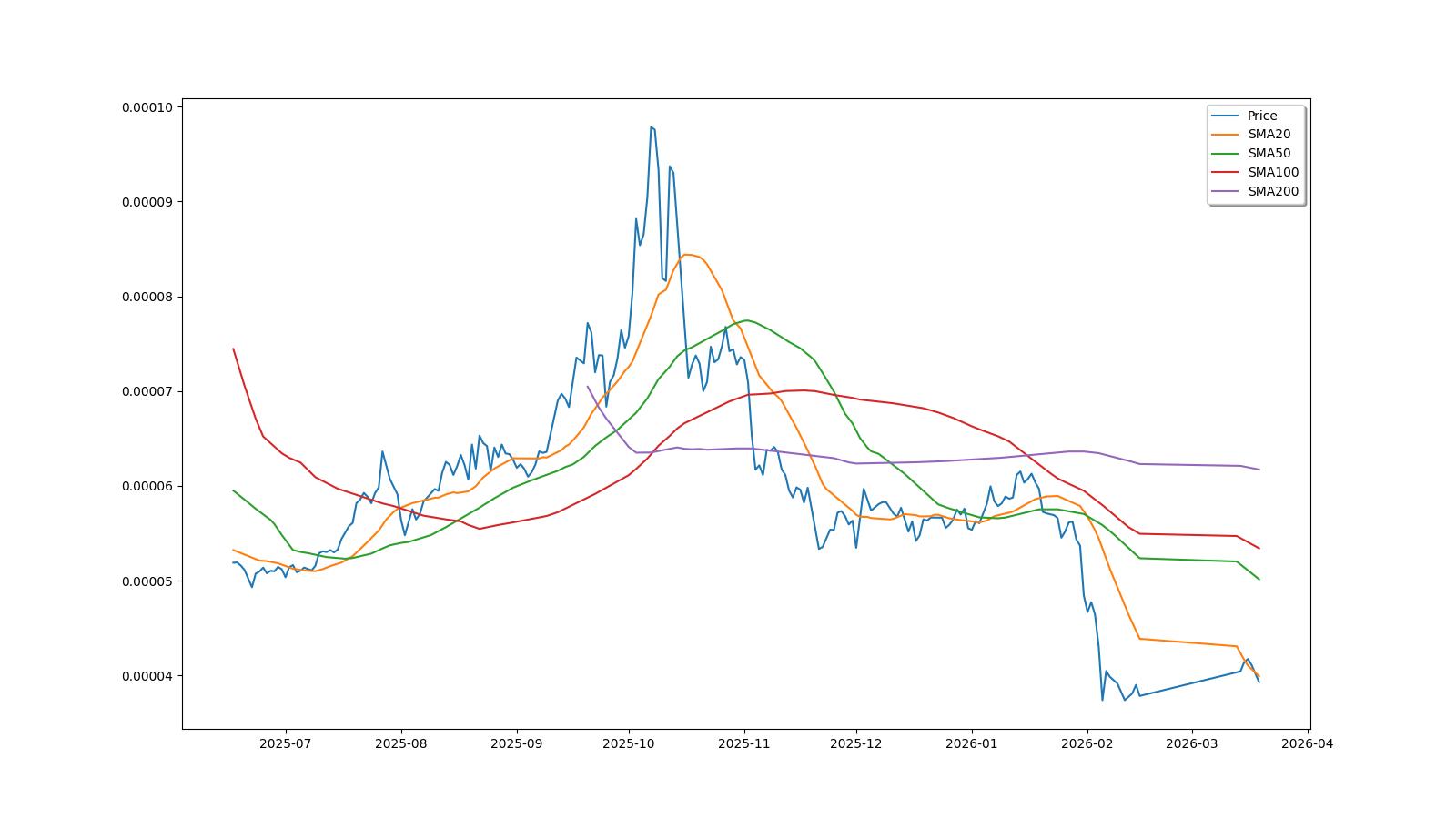 Hinagi Simple Moving Averages