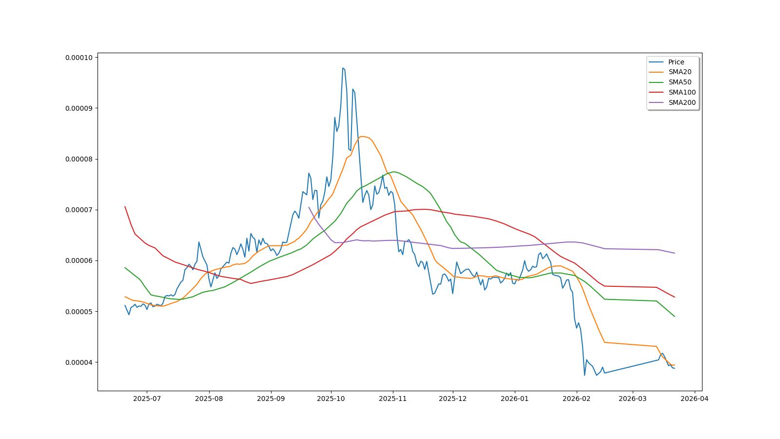 Hinagi Simple Moving Averages