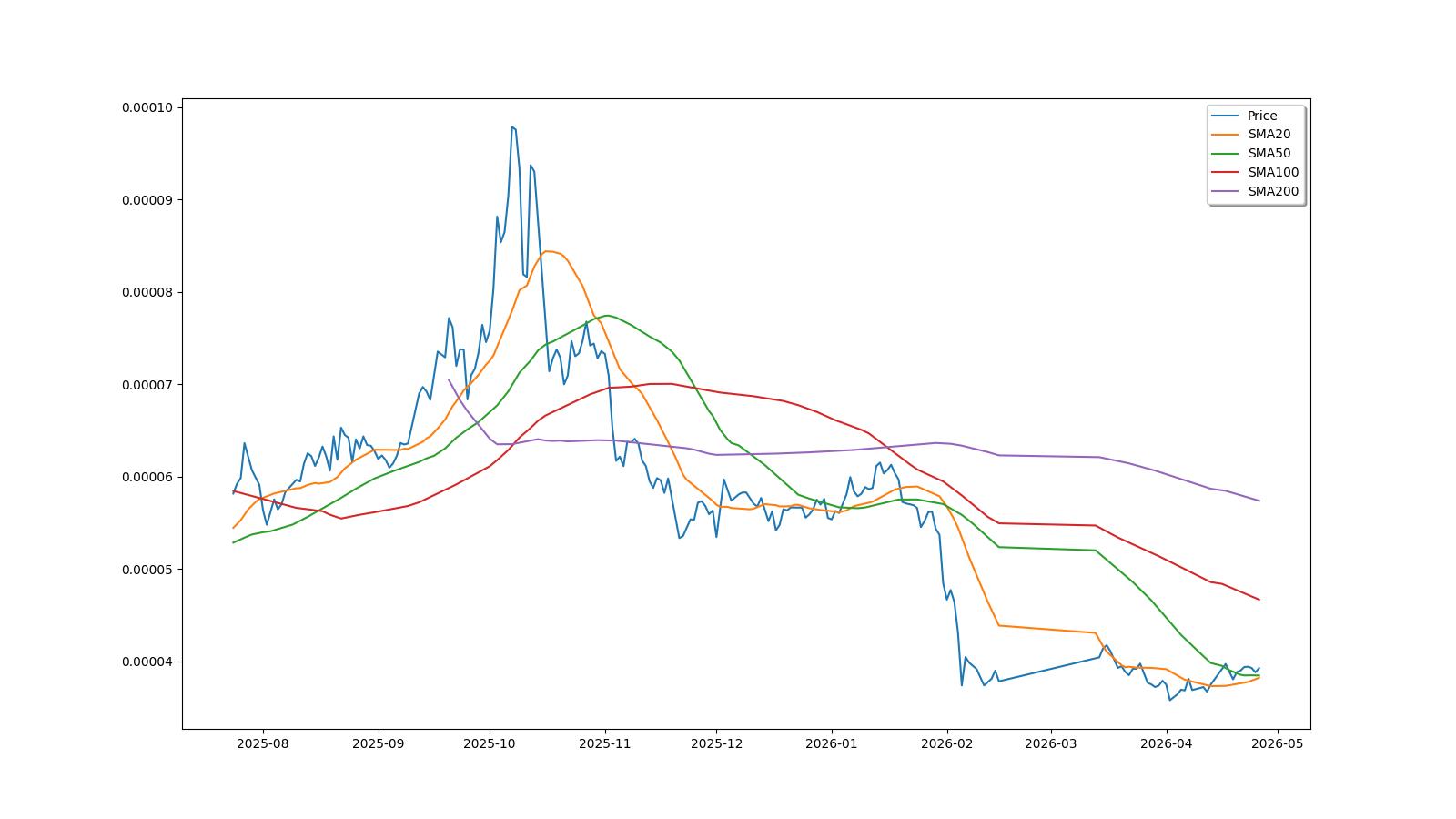Hinagi Simple Moving Averages