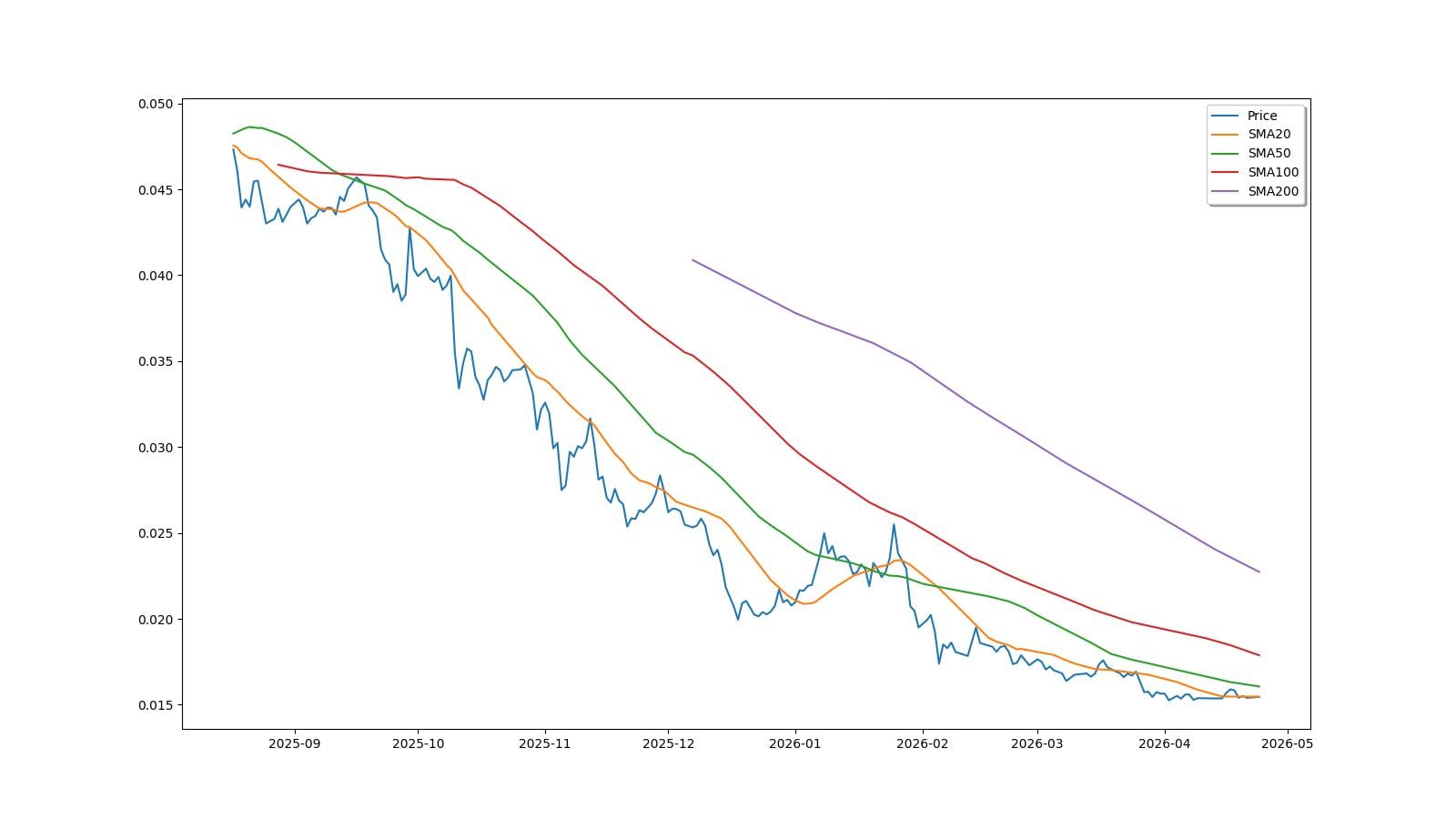 Hippo Protocol Simple Moving Averages