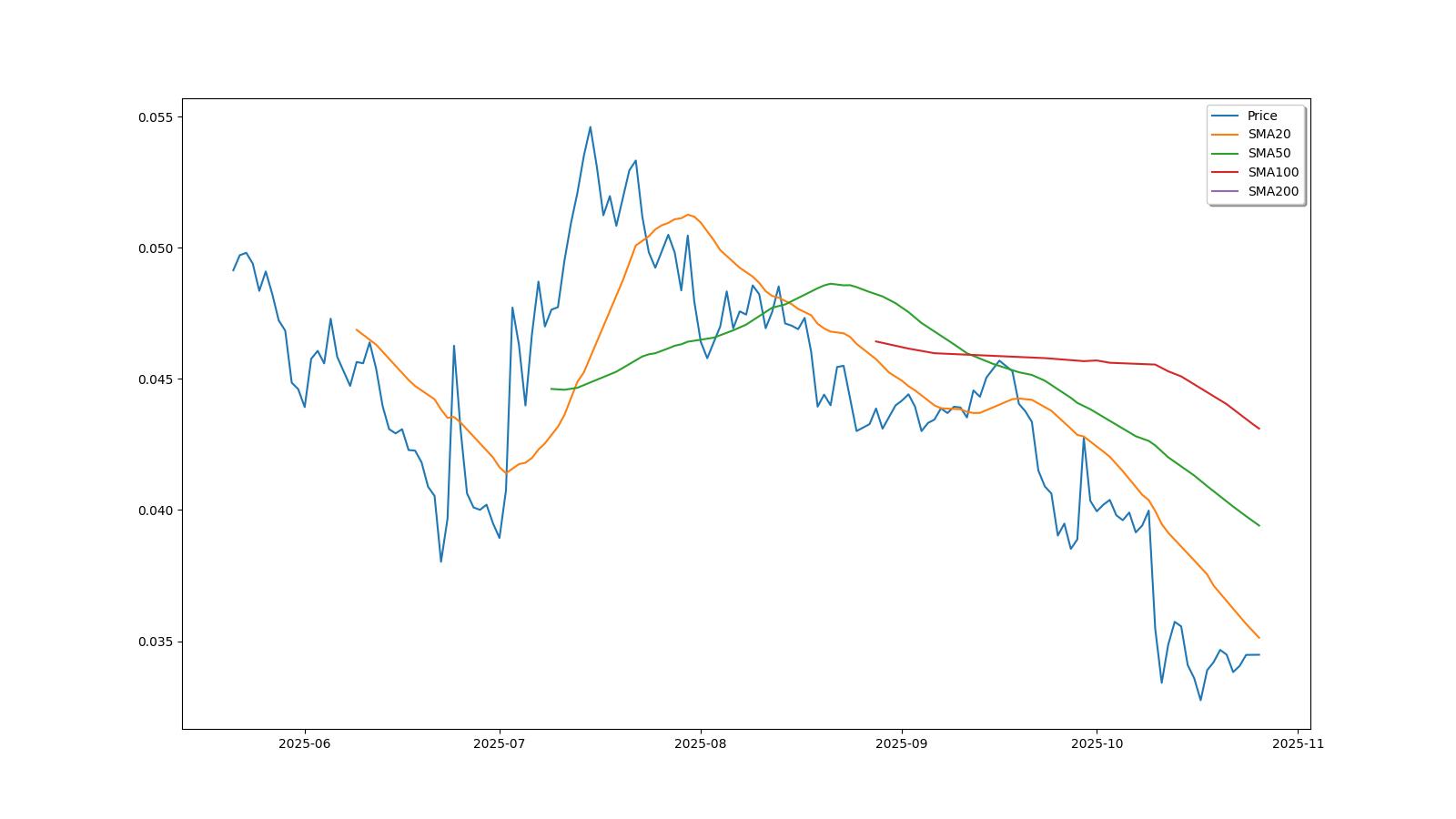 Hippo Protocol Simple Moving Averages