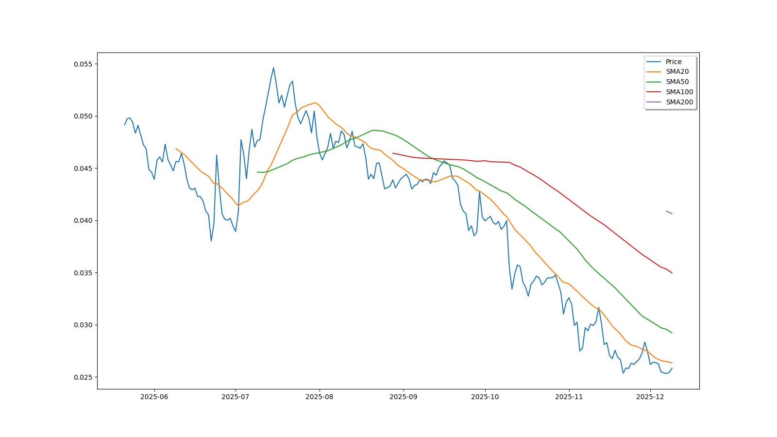 Hippo Protocol Simple Moving Averages