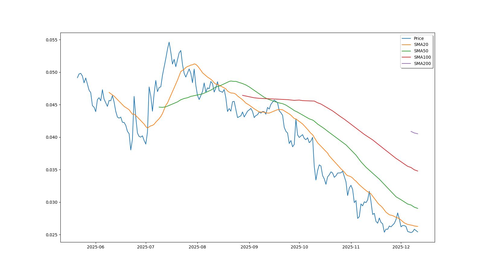 Hippo Protocol Simple Moving Averages