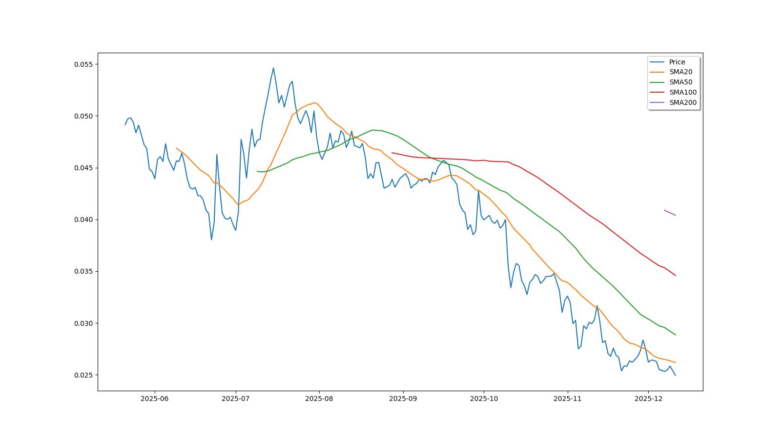 Hippo Protocol Simple Moving Averages