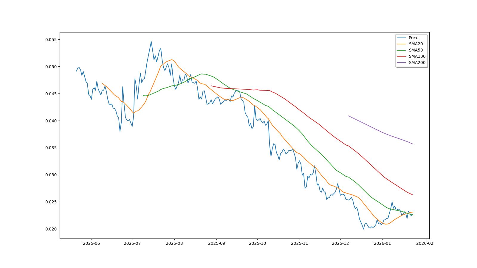 Hippo Protocol Simple Moving Averages