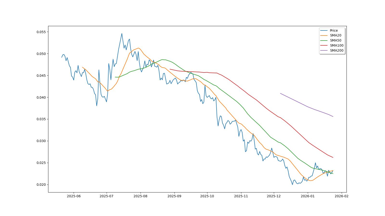 Hippo Protocol Simple Moving Averages