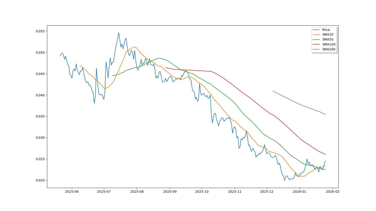 Hippo Protocol Simple Moving Averages