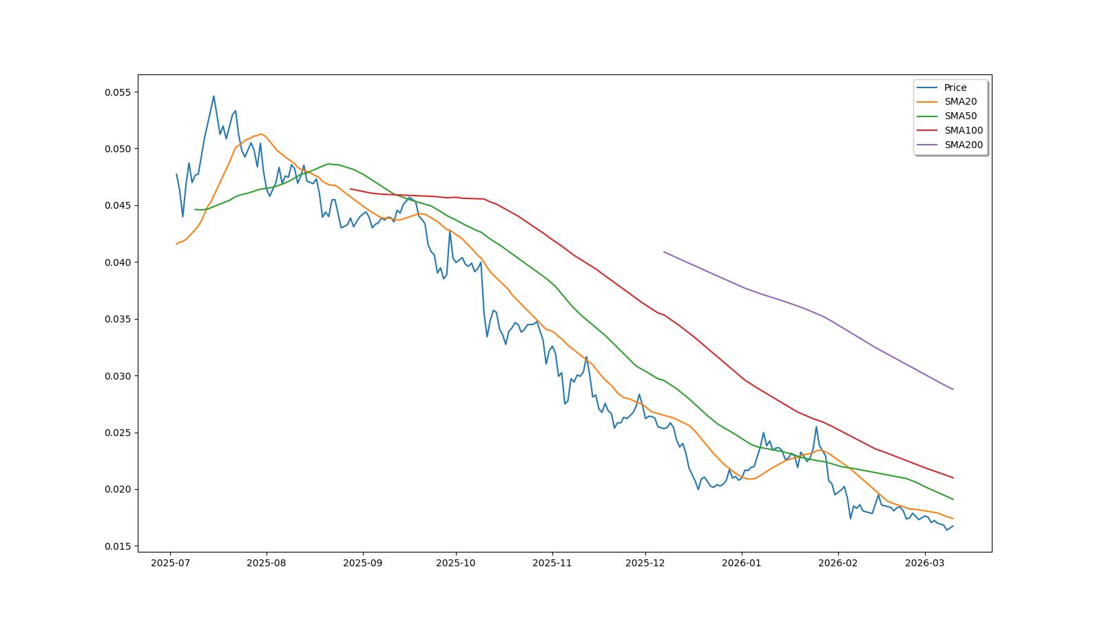 Hippo Protocol Simple Moving Averages