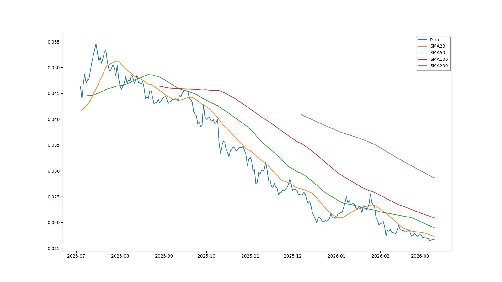 Hippo Protocol Simple Moving Averages